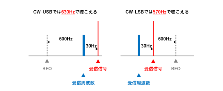 CWを始めよう！（その8）CWの搬送波とBFO | Active Shack